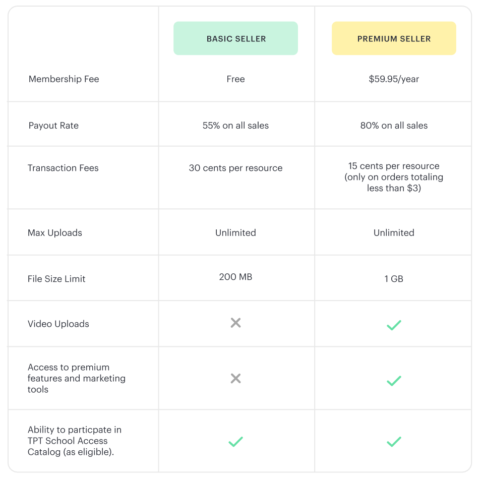 Seller Fees and Payout Rates – Frequently Asked Questions
